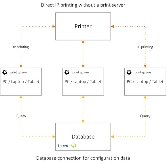 Direct IP Printing for the masses. Easy and Effective.