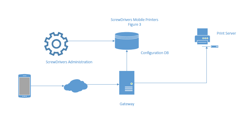 How to Print from Any Mobile Device with the Tricerat Gateway Feature