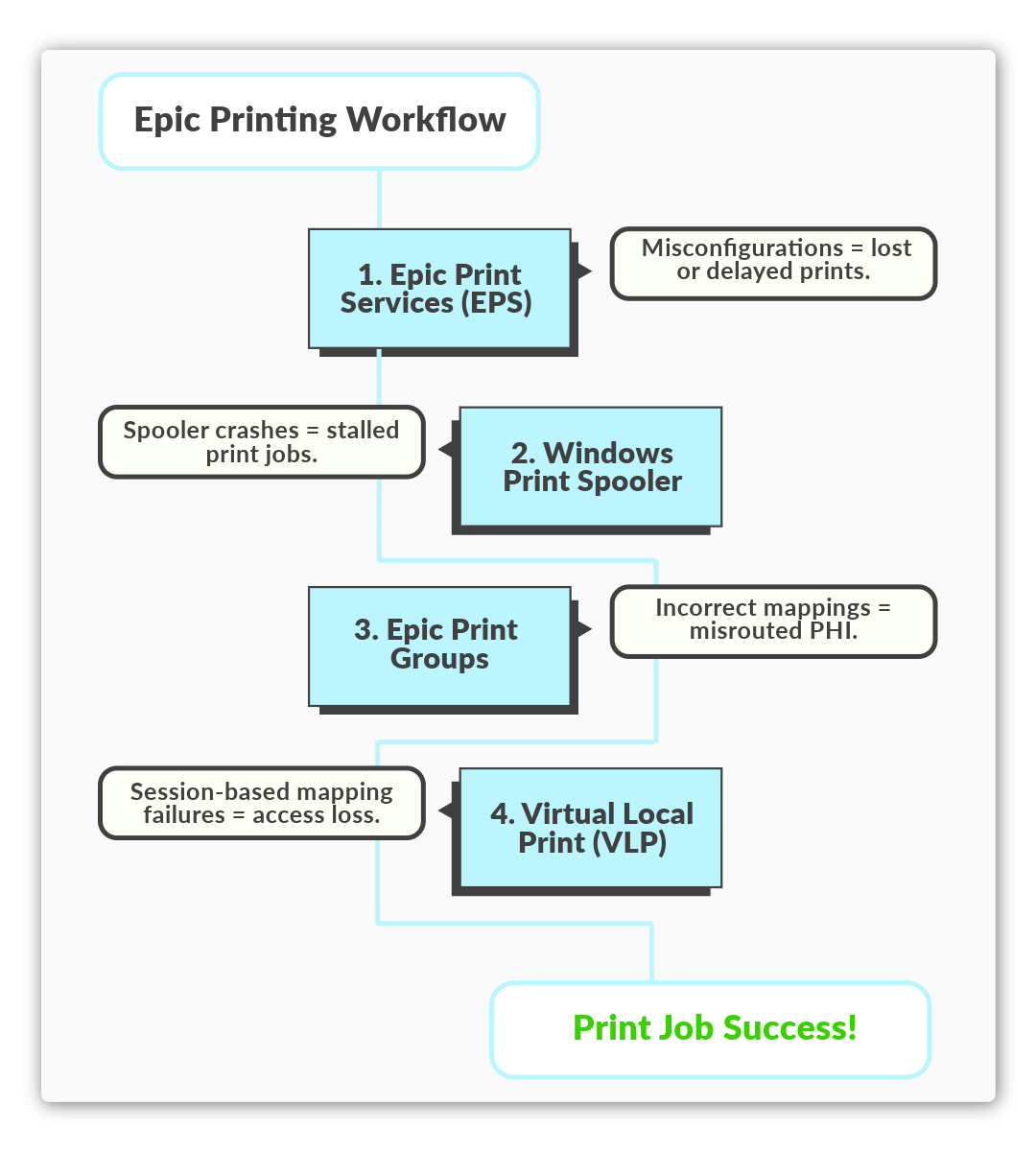 Epic Printing Issues: Vanishing Print Jobs, Spooler Errors & More