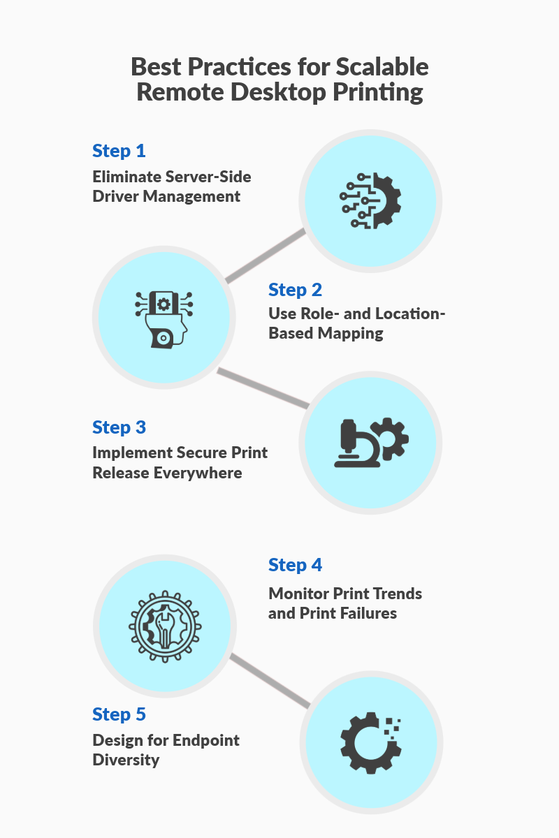 Remote Desktop Printing Guide for RDP, AVD & Citrix Admins