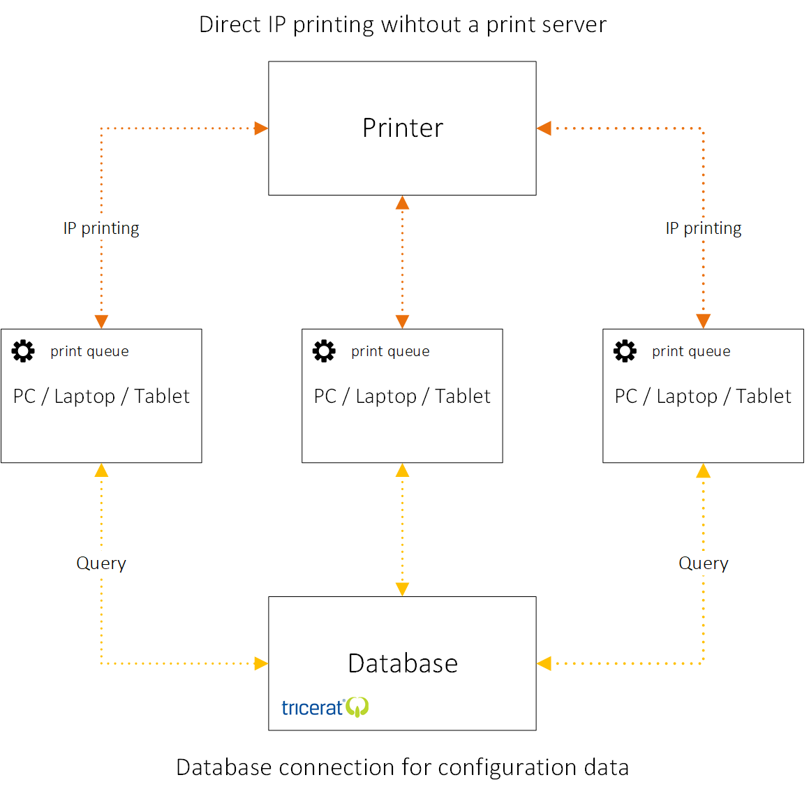 Direct IP Printing for the masses. Easy and Effective.