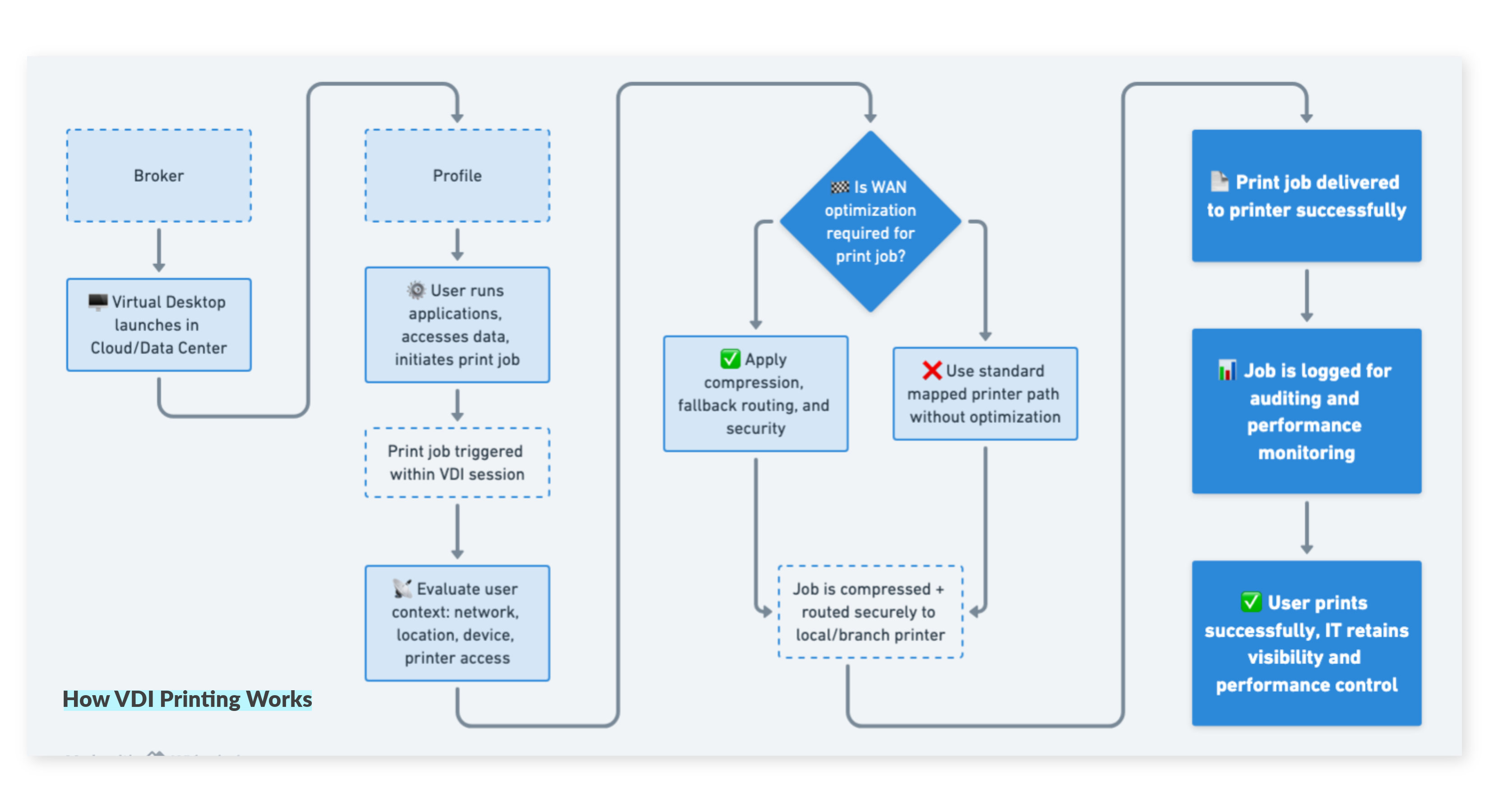 The State of Virtual Desktop Infrastructure (VDI) Printing in 2025